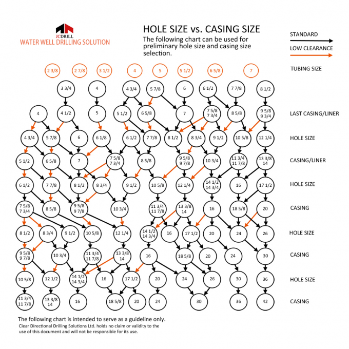 Pengaturan Borehole Casing dan Pemilihan Diameter